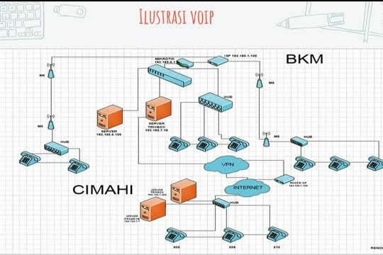 Jasa Instalasi Pemasangan Server VOIP