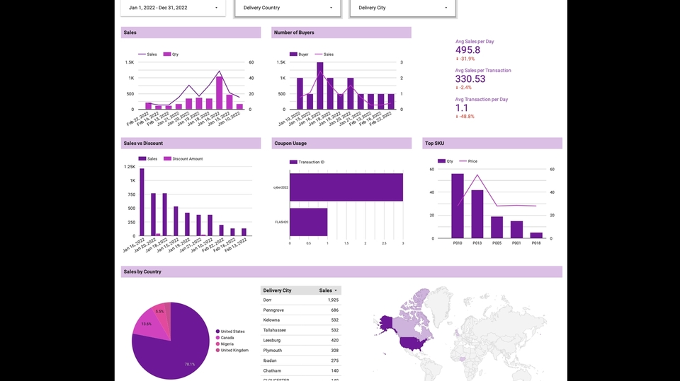 Business / Data Analysis and Visualization (Dashboard)