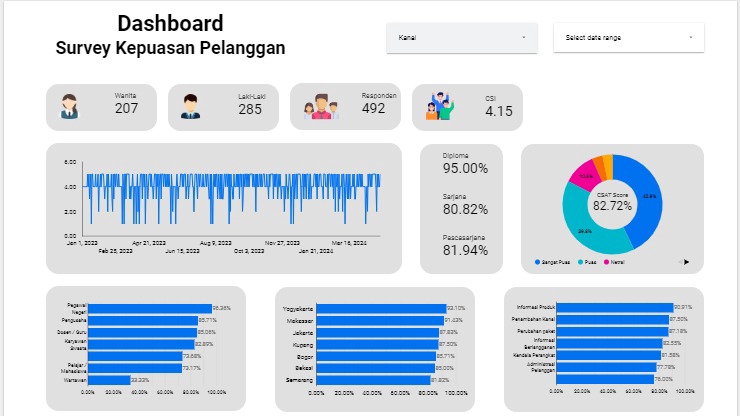Dashboard Perusahaan