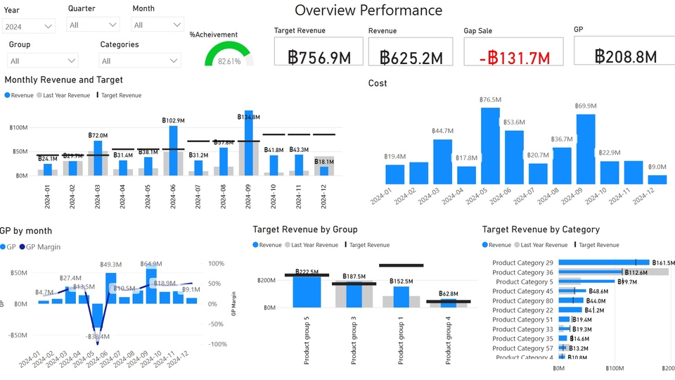 วิเคราะห์ข้อมูล จัดทำ Data Visualization Dashboard ด้วย Power BI และ Excel