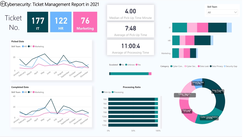 Power BI Dashboard