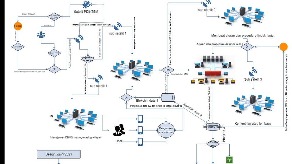 BLUE PRINT PENGEMBANGAN SISTEM INFORMASI KESEHATAN