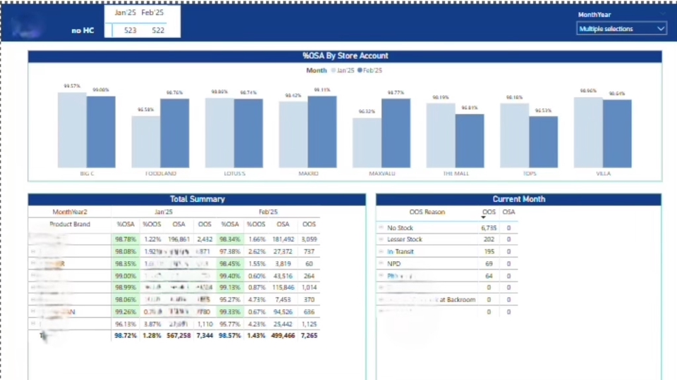 Big data management (Dashboard and clean data)
