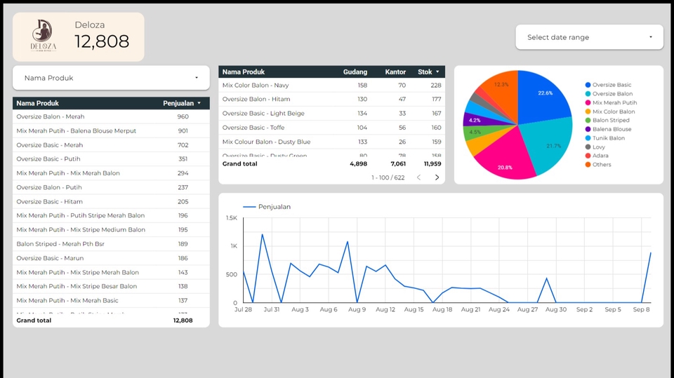 Otomasi sistem google spreadsheet + Dashboard interaktif