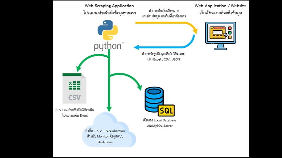 Web Scraping / ดึงข้อมูลจากเว็บไซต์
