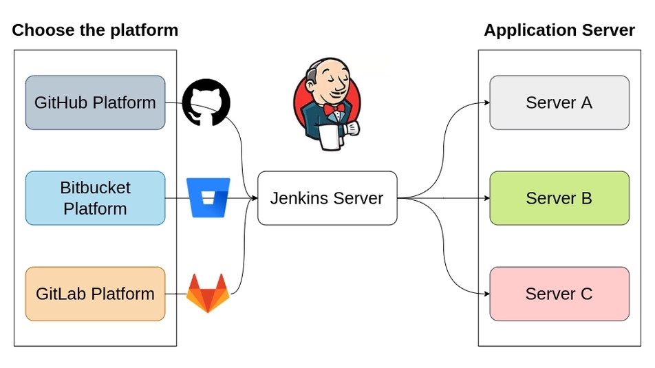 Setup CI/CD Jenkins/GitHub/GitLab/Bitbucket Untuk Aplikasi ke AWS/GCP ...