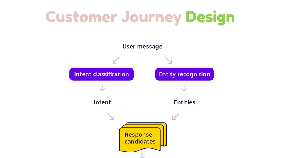 รับออกแบบ Chatbot Flow/Customer Journey