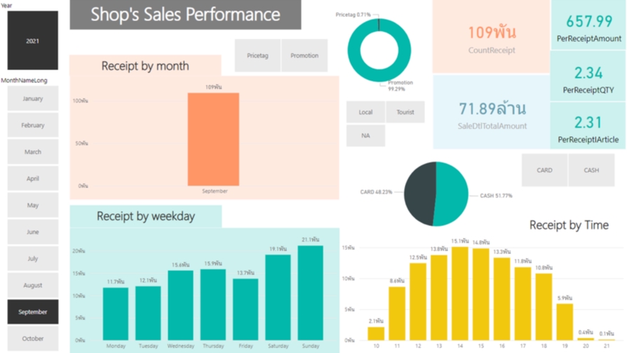 Power BI ,Data warehouse, Dashboard