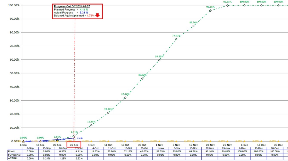 Project Dashboard, S-Curve, Progress Measurement, Reporting Service ...