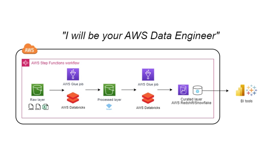 รับทำ Data pipeline/ ETL development บน AWS