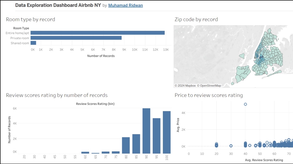 Data Mining & Cleaning by SQL, Dashboard Interactive (Tableau/Power BI ...