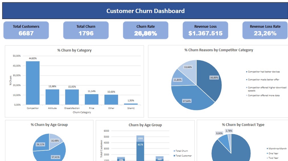 Microsoft Excel | Data Analysis | Dashboard