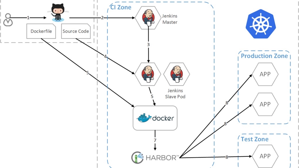CI/CD pipeline, Docker, Kubernetes, Cloud services