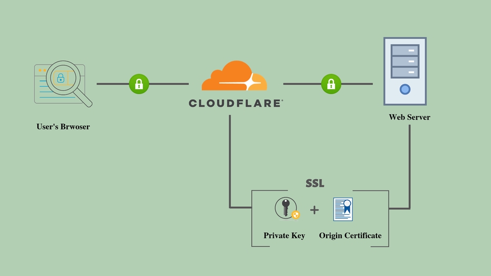 Jasa Konfigurasi CDN Cloudflare untuk Website lebih cepat