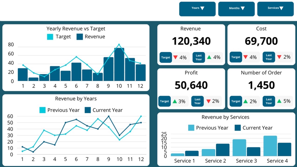 Data Visualization , Dashboard with Power BI or Looker Studio