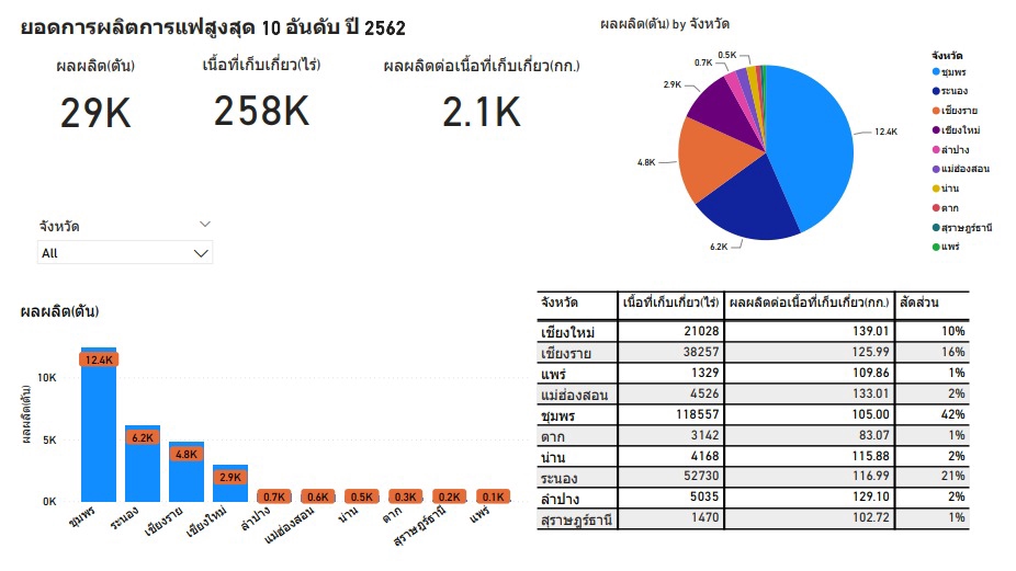Cleaning data / วิเคราะห์ข้อมูลทั่วไป / Visualization with Power BI ...