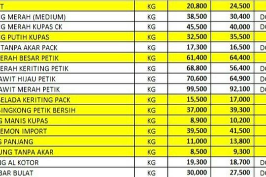 Penginputan data dalam 1 hari