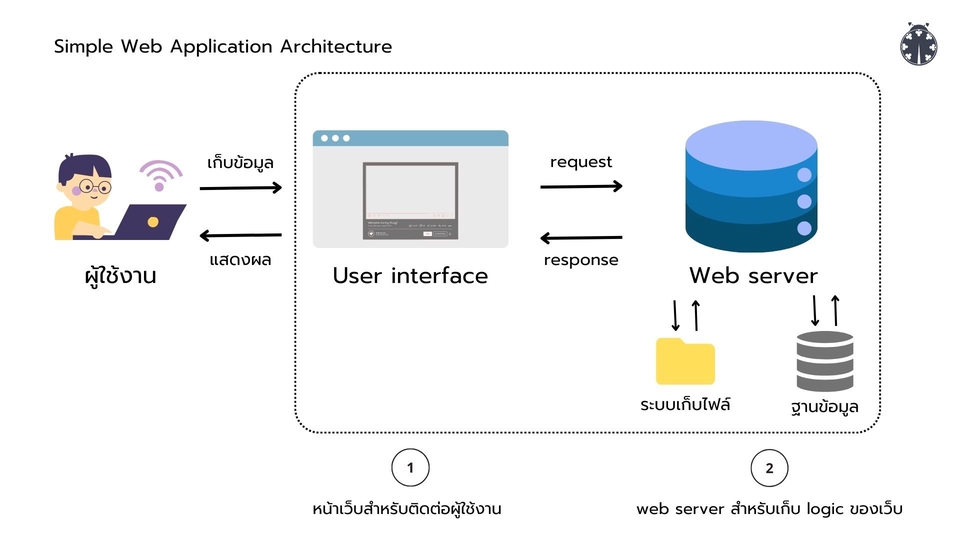 รับทำ Web application ด้วย Laravel Framework + VueJS