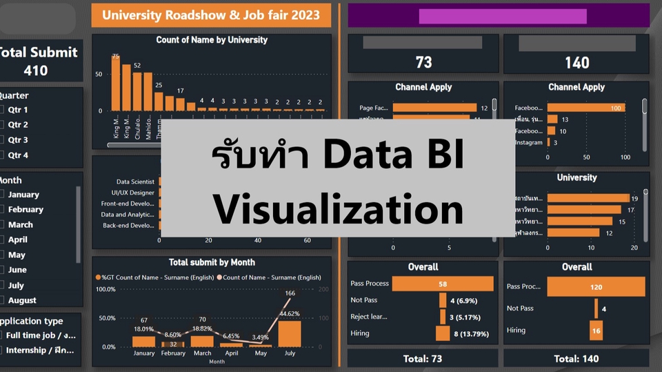 วิเคราะห์และจัดการข้อมูล Excel, Data Dashboard, Power BI
