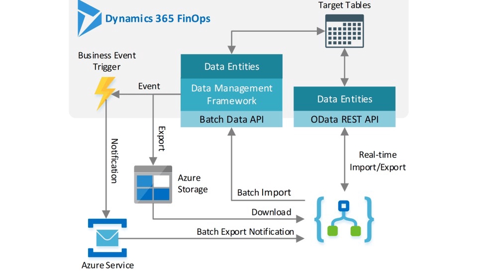 พัฒนา Integration สำหรับ Microsoft Dynamics 365 for Finance and Operations D365FO