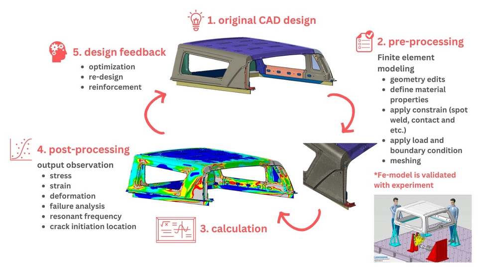 บริการวิเคราะห์ Finite Element Analysis สำหรับการออกแบบ ปรับปรุงการ ...