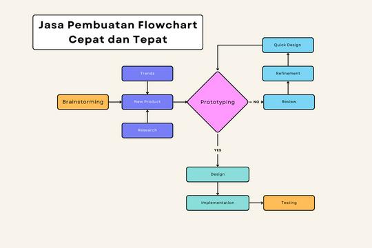 Jasa Pembuatan Flowchart Alur Kerja, Proses Bisnis (SMA/Mahasiswa/Kerja)