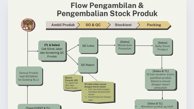 Jasa Pembuatan SOP Toko