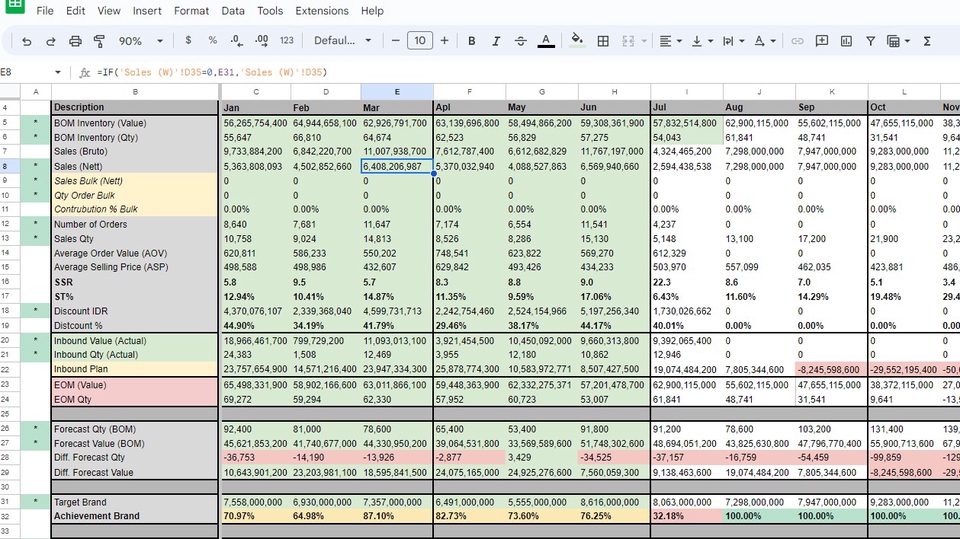 Analisis Data Ecommerce Forecasting Sales dan Stock