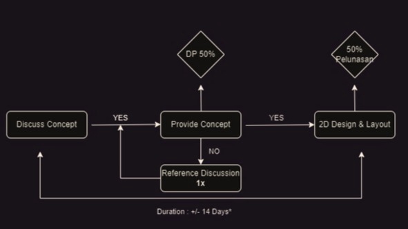 Jasa Pembuatan Flow Chart / alur proses Bisnis
