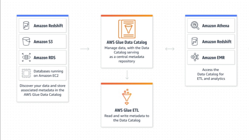 รับปรึกษาและวางระบบ ETL Pipeline บน AWS ด้วย Spark (Python/Scala)