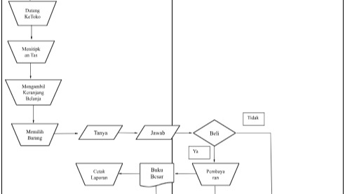 Jasa pembuatan flowchart