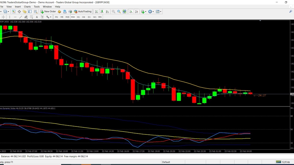 สอนเทรดและทำกำไรในตลาด Forex