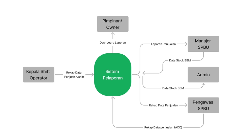 Pembuatan Timeline Proyek, Mindmap, dan Flowchart