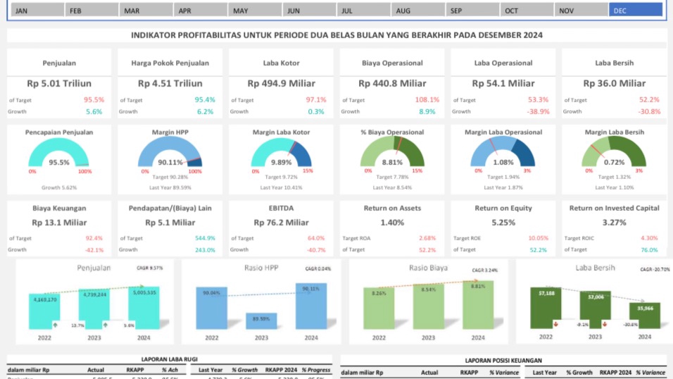 Analisis Report Kinerja Penjualan / Bisnis