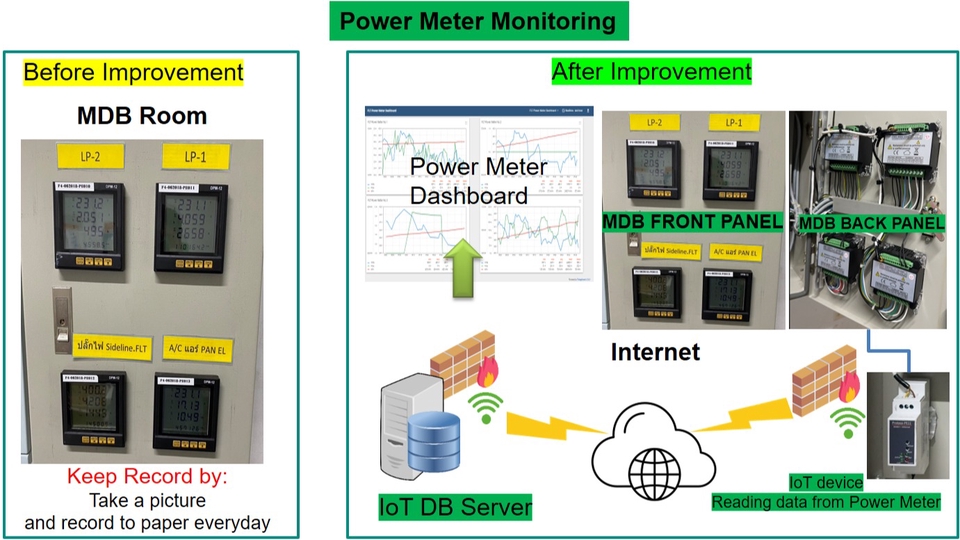 ระบบ Iot สำหรับการ Monitoring Power Meter