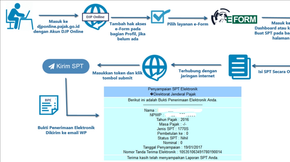 Jasa Pengisian dan Pelaporan SPT Masa atau Tahunan