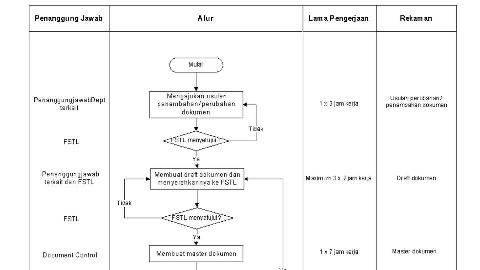 Jasa Pembuatan Diagram Alir / Flowchart / Flowmap Diagram Untuk Algoritma, Proses, SOP dll