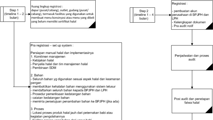Pendampingan ijin halal