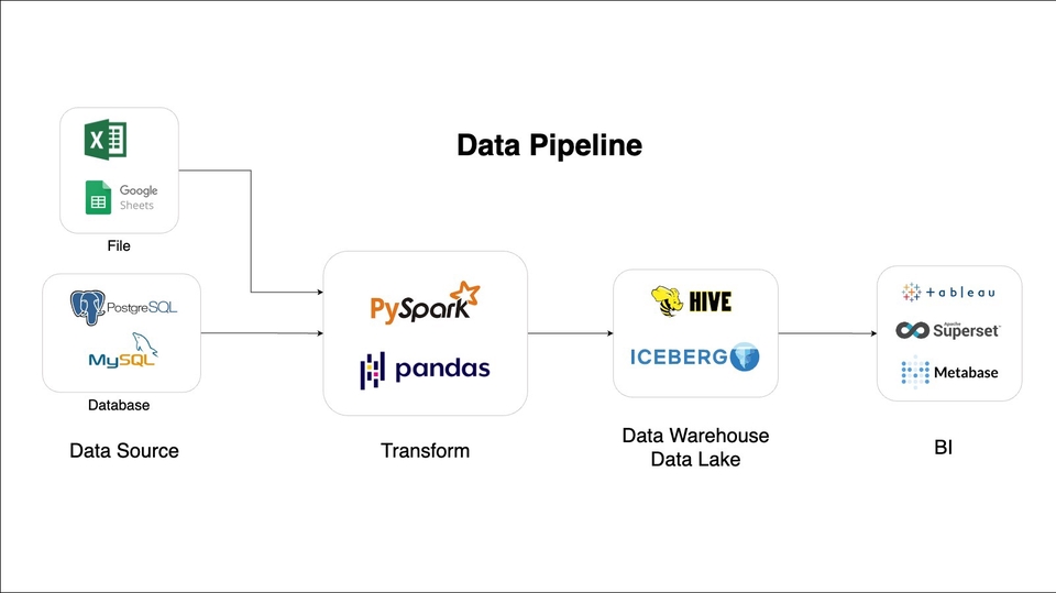รับปรึกษา ออกแบบและพัฒนา Data Pipeline และ BI Dashboard