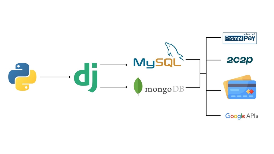 รับพัฒนาระบบ Backend ด้วย Python Django