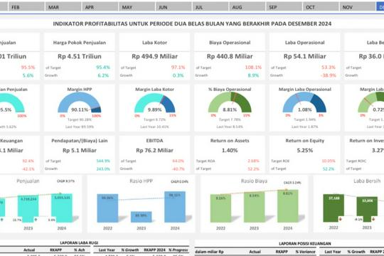 Analisis Report Kinerja Penjualan / Bisnis