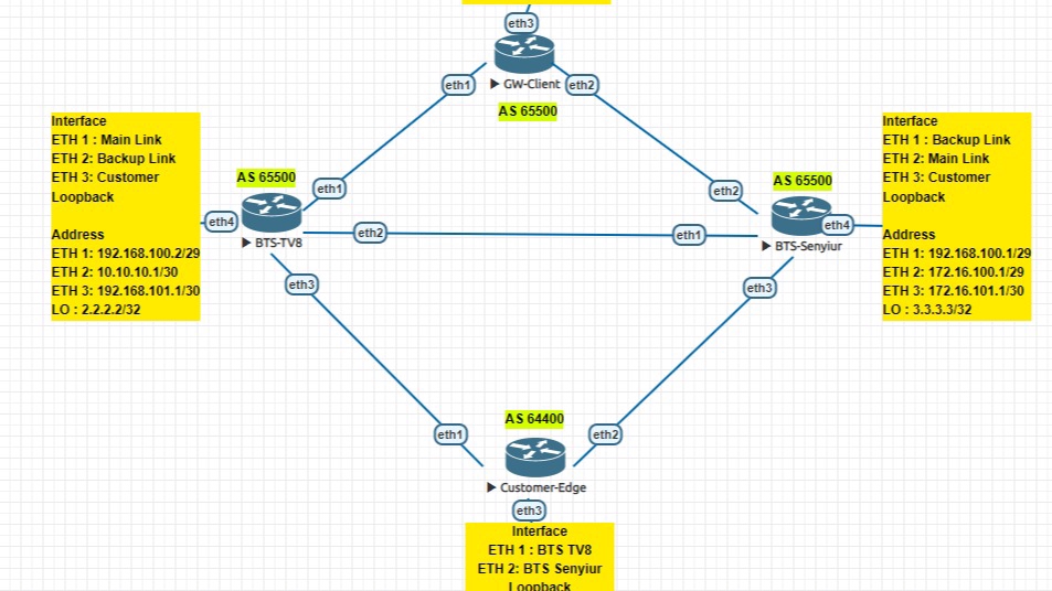 Network Design , Network Development , Network Maintenance (Soho ...