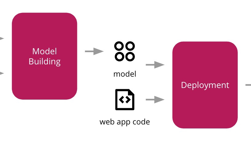 รับปรึกษาและวางระบบการนำ Machine Learning Model ไปใช้งานด้วย REST API ...