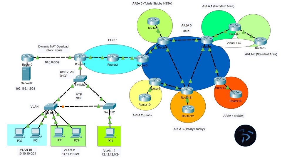 Jasa Simulasi Jaringan dengan GNS3, Cisco Packet Tracer, dan EVE-NG