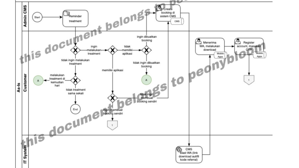 Pembuatan Flow Diagram dengan Format BPMN 2.0