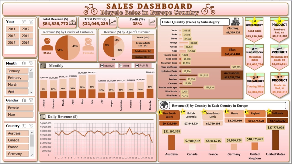 Business Data Dashboard
