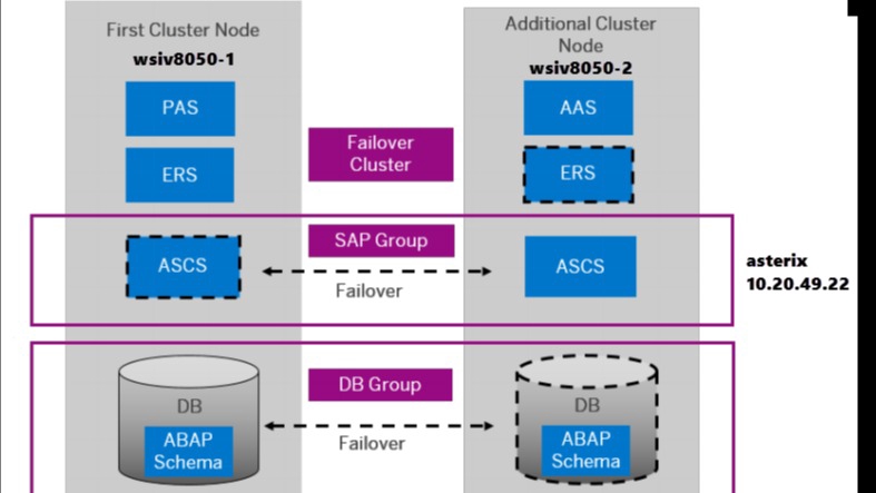Cluster on SAPS / Heartbeat / Corosync / Pentest / Loadtest