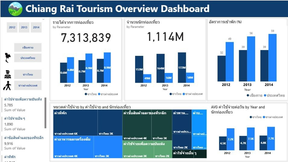 Tourism Overview Dashboard