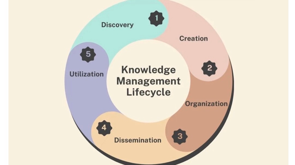 Knowledge Management