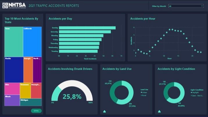Analisis dan Visualisasi Data